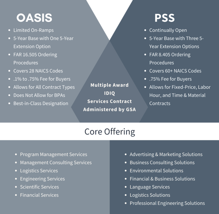 GSA OASIS vs PSS | Federal Schedules, Inc. (FEDSched)