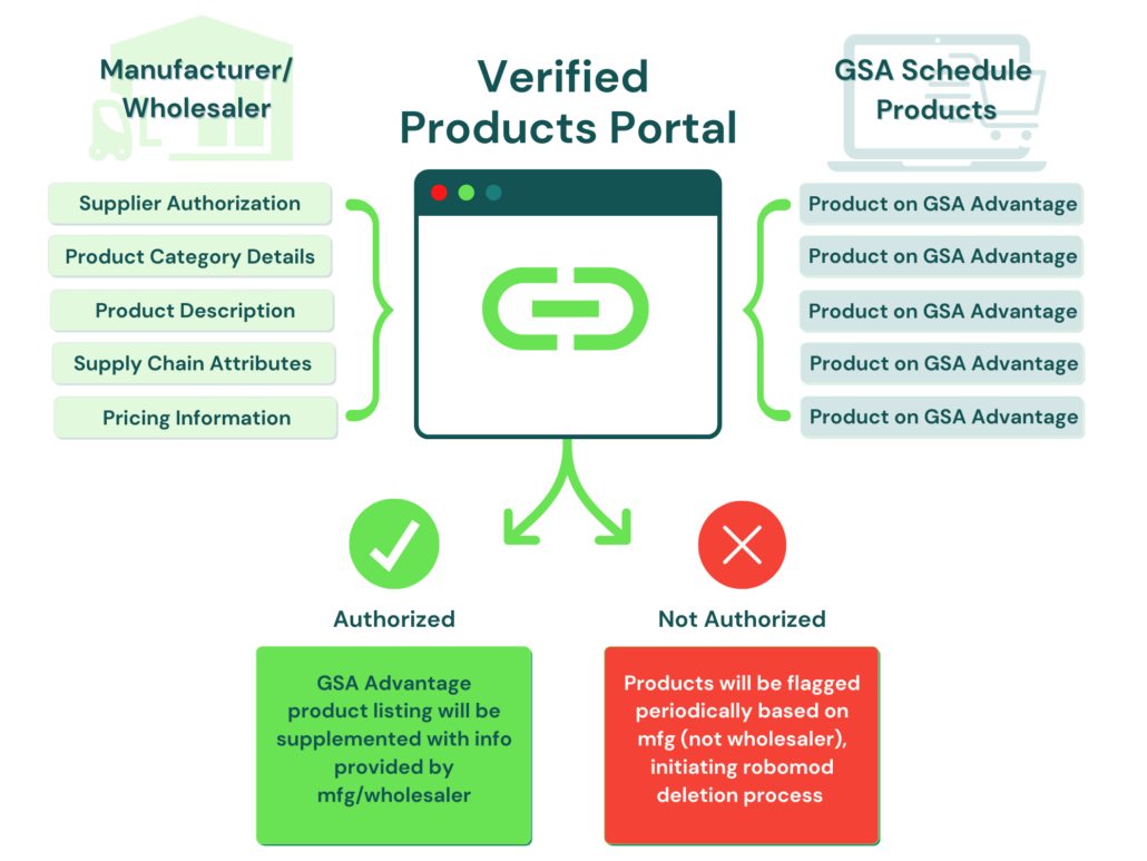 GSA Verified Products Portal (VPP) Impact on GSA Resellers & Manufacturers