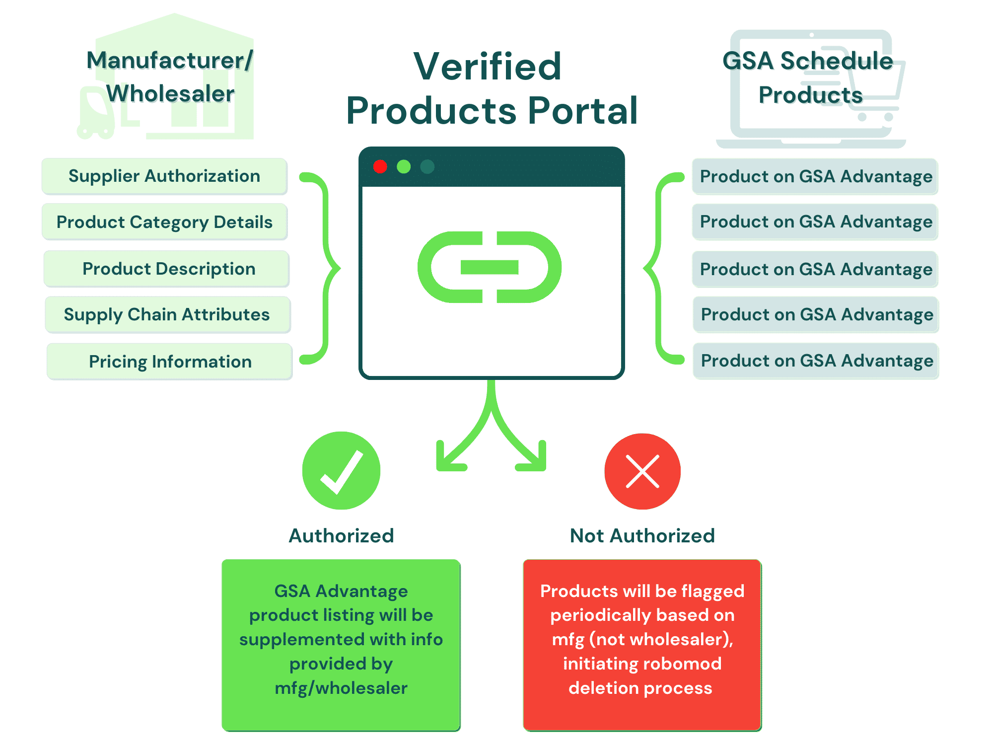 GSA Verified Products Portal (VPP) Impact on GSA Resellers & Manufacturers